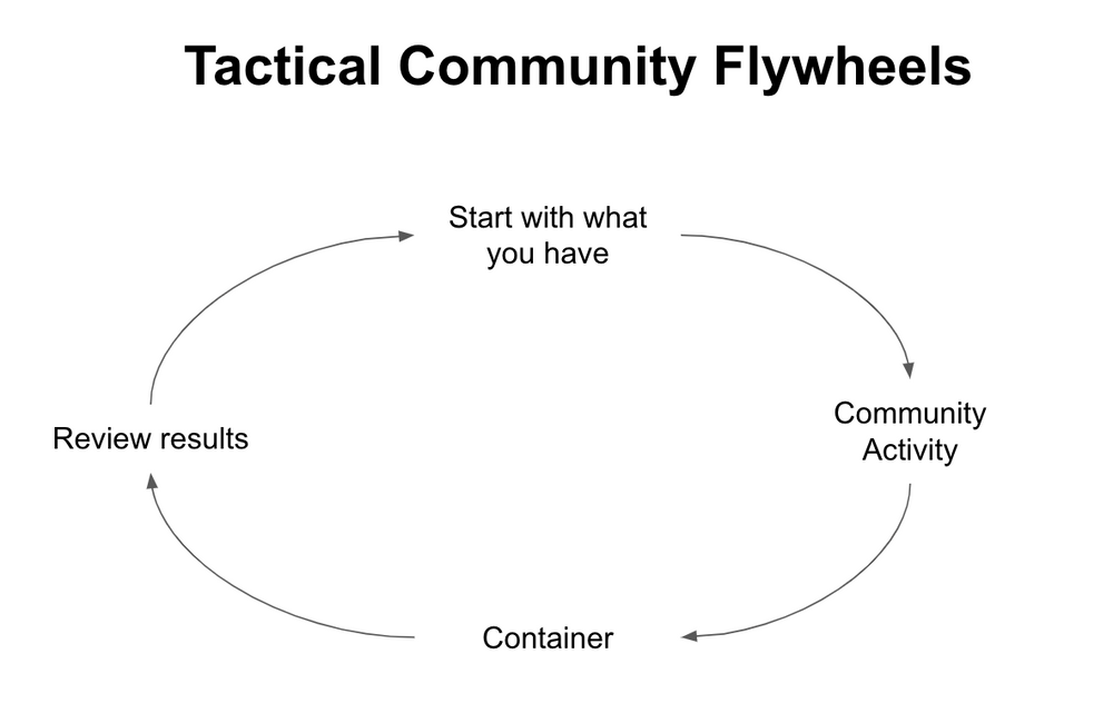 A guide to community flywheels